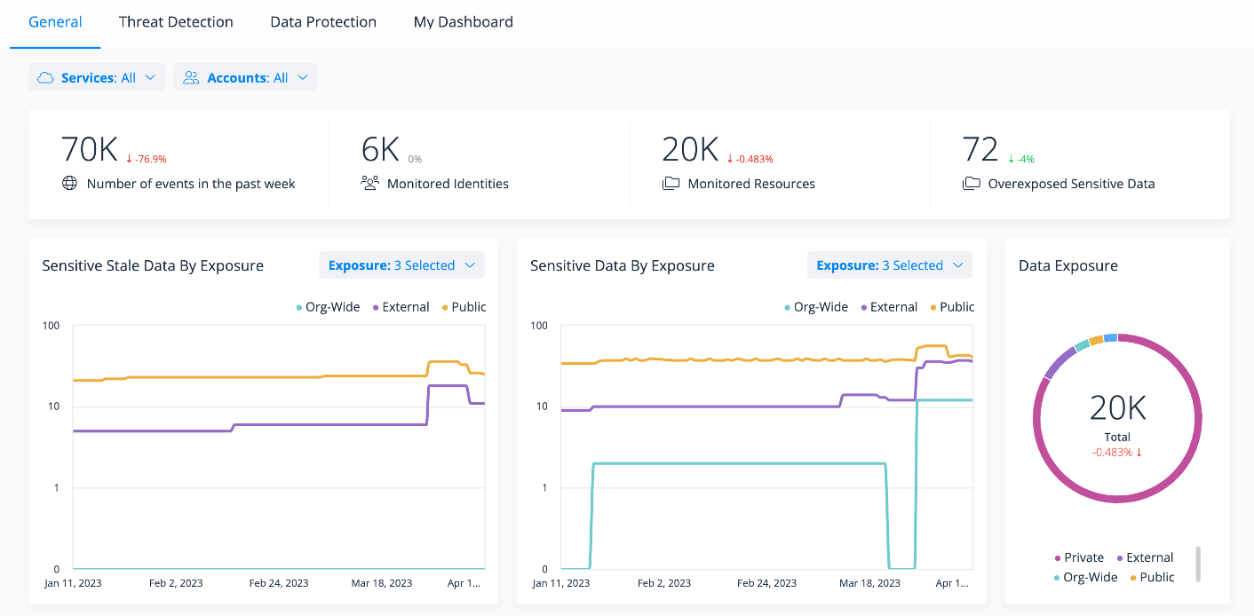 DSPM Deep Dive: Debunking Data Security Myths DSPM Deep Dive: Debunking Data Security Myths